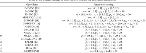 Table 1 From Multiobjective Particle Swarm Optimization Based On Cosine