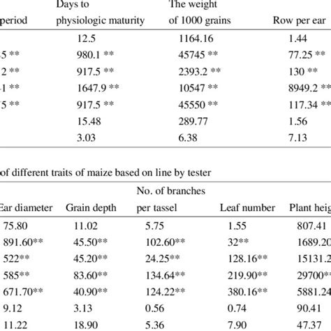 Analysis Of Variance Of Different Traits Of Maize Based On Line By Tester Download Table