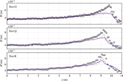 Figure 3 From Wave Breaking Using A Roller Approach In A Hybrid Finite Volume Finite Difference