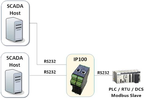 SCADALink IP SCADA Terminal Server Modbus Multiplexer Mux SCADALink