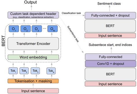 Penerapan Bert Bidirectional Encoder Representations From Transformers