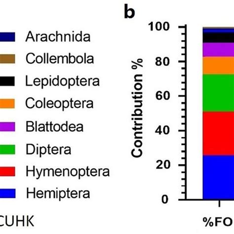 Percentage Contribution Of Different Prey Groups To The Dissimilarities