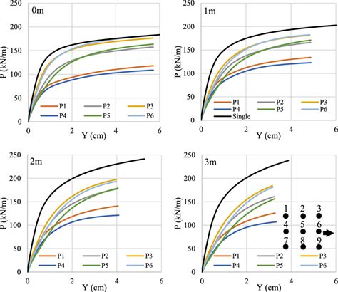 Comparison Of Py Curves For Different Depths Of 3 × 3 Group Piles