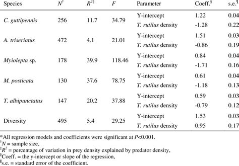 Results Of Randomization Regressions Of Prey Densities Vs T Rutilus Download Table
