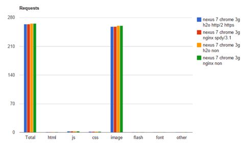 Ssl Nginx Spdy31 Vs H2o 2 Vs Non Benchmarks And Tests