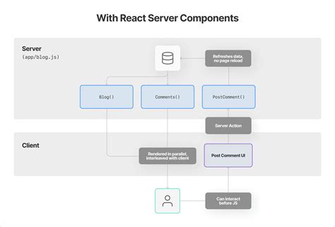 Understanding React Server Components Vercel
