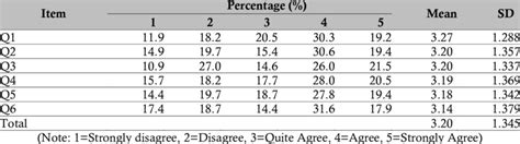 Percent Mean And Standard Deviation Distribution For Evaluating