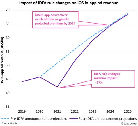 Idfa Policy May Lead To Ios In App Advertising Market Losing Nearly 20