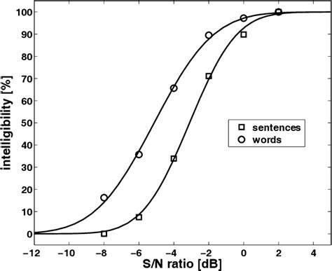 figure 2 1 from assessment of speech intelligibility in background
