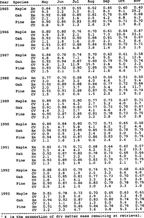 Monthly Mean X And Percent Coefficient Of Variation Cv For Bulk Download Table