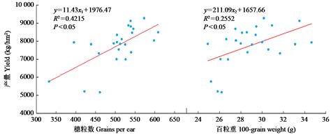 Effects Of Sowing Dates On Yield And Filling Characteristics Of Summer Maize In The Central