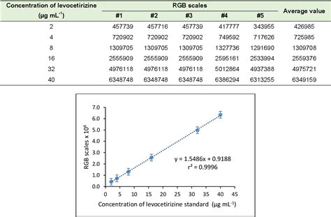 Table 1 From Rgb Colorimetric Method For The Quantitative Analysis Of Levocetirizine Tablets