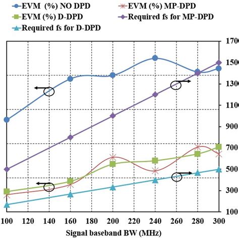 Aclr Values For No Dpd Mp Dpd And D Dpd With Achieved Bit Rates