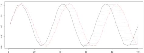 动态时间规整dtw dynamic time warping