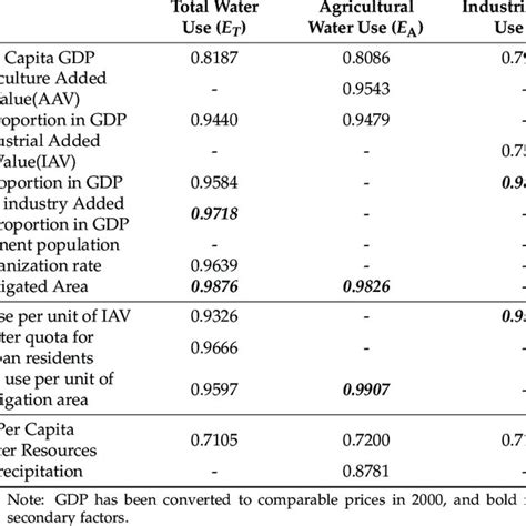 Value Of Weighted Grey Absolute Correlation Degree Between Different