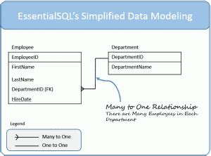 Simplified Data Modeling