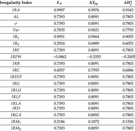 The Pearson Correlation Coefficient ρ Between Irregularity Indices And