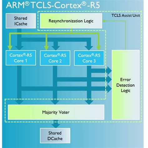 Pdf A Triple Core Lock Step Tcls Arm® Cortex® R5 Processor For Safety Critical And Ultra