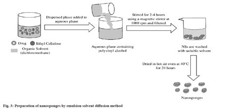 Nanosponge An Emerging Nanomaterial In Recent Advancement Of Novel Drug Delivery An Overview