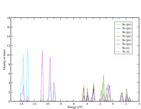 Fig S3 Angular Momentum And Site Projected Density Of States For