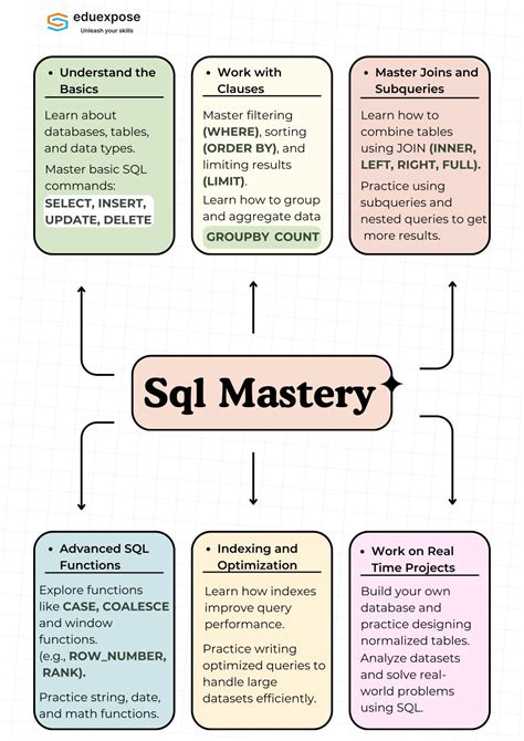 Sqlmastery Learnsql Sqlforstudents Sqlskills Datascience