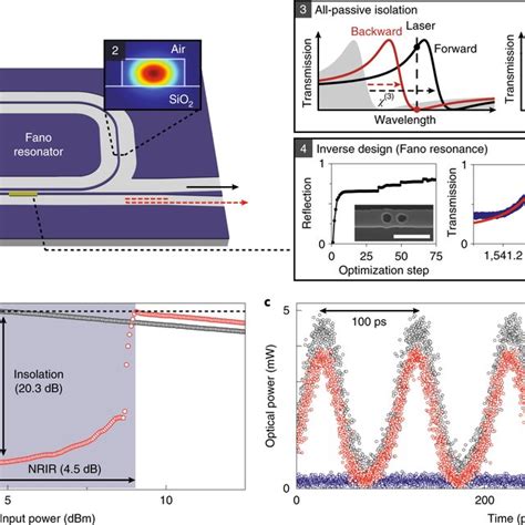 Non Reciprocal Transmission In Broad Operating Power Range Using Download Scientific Diagram