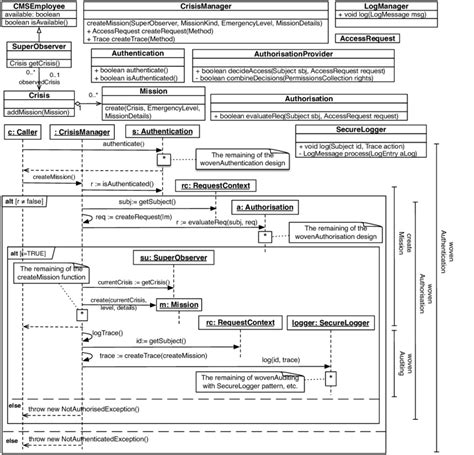 23 Automatically Woven Secure Cms Model Download Scientific Diagram