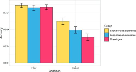 accuracy in giving the target judgment across the three groups