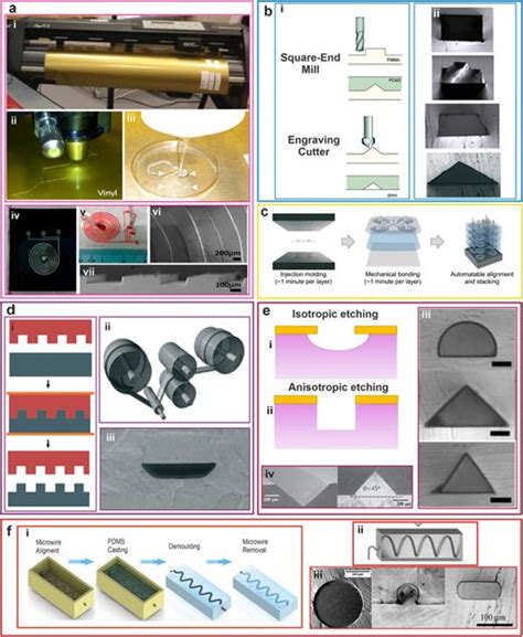 A Review On Inertial Microfluidic Fabrication Methods Biomicrofluidics Aip Publishing