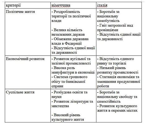 Складіть порівняльну таблицю «Німеччина та Італія в 1815—1847 рр Школьные Знания Com