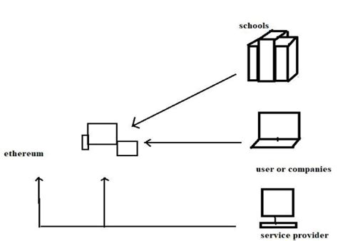 figure 2 from blockchain and smart contract for digital document