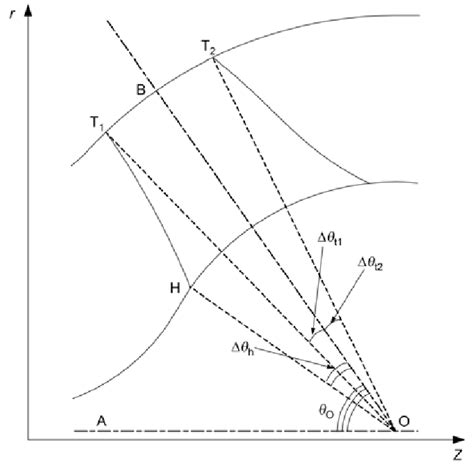 Schematic Diagram Of Optimization Parameters Of The Leading And The