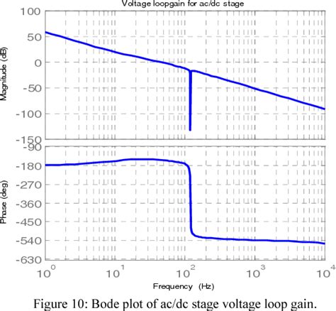 Figure 1 From Control Loop Design Of A Two Stage Bidirectional Ac Dc Converter For Renewable
