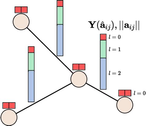 Figure From Rotation Equivariant Graph Neural Networks For Learning Glassy Liquids
