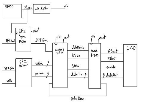 Fpga Design E155 Final Project Portfolio Website