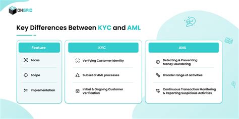 KYC And AML Key Differences Importance In Financial Services