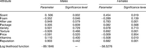 Multinomial Logit Choice Model Coefficients Male And Female Segments