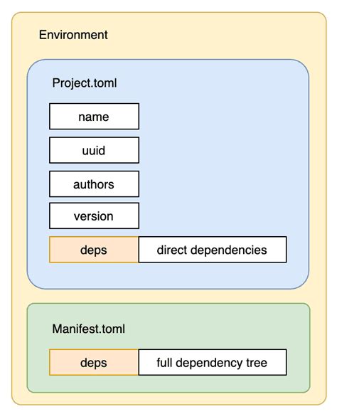 manifest toml vs project toml in julia ai co founded