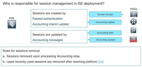 Troubleshoot ISE Session Management And Posture Cisco