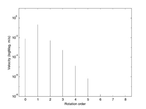 Simulated Frequency Spectrum Due To Translational And Angular Download Scientific Diagram