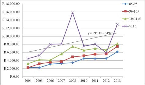the effect of selection index percentage on mean price r from 2004