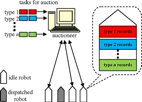 Figure 1 From An Auction Based Approach With Closed Loop Bid Adjustment