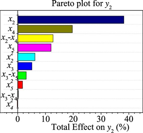 Pareto Diagram Of Optimization Objective Y 2 Download Scientific