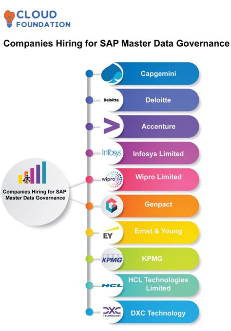 Sap Master Data Governance Training Cloudfoundation Blog