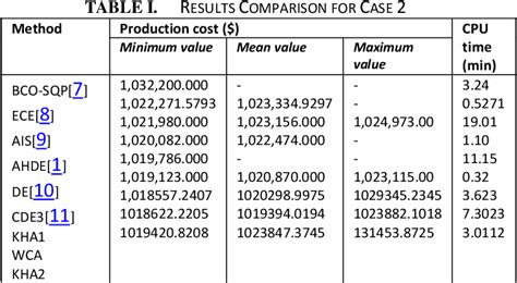 Table I From Application Of Krill Herd And Water Cycle Algorithms On Dynamic Economic Load