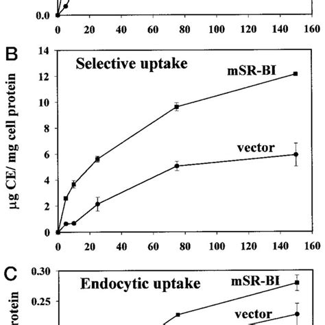 Concentration Dependence Of Ldl Ce Cell Association Selective Ce Download Scientific Diagram