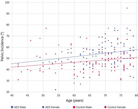This Scatter Plot Shows The Pelvic Incidence And Age For All Males And