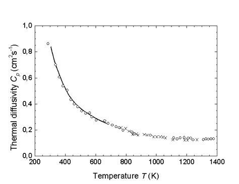 Thermal Properties Of Silicon Si