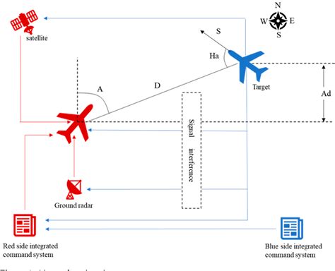 Figure 1 From Air Combat Intention Recognition With Incomplete Information Based On Decision
