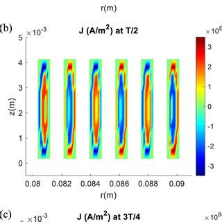 Distribution Of The Electric Current Density In The Last 6 Tapes For Download Scientific